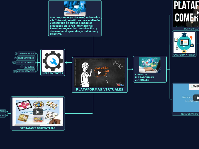 PLATAFORMAS VIRTUALES - Mind Map